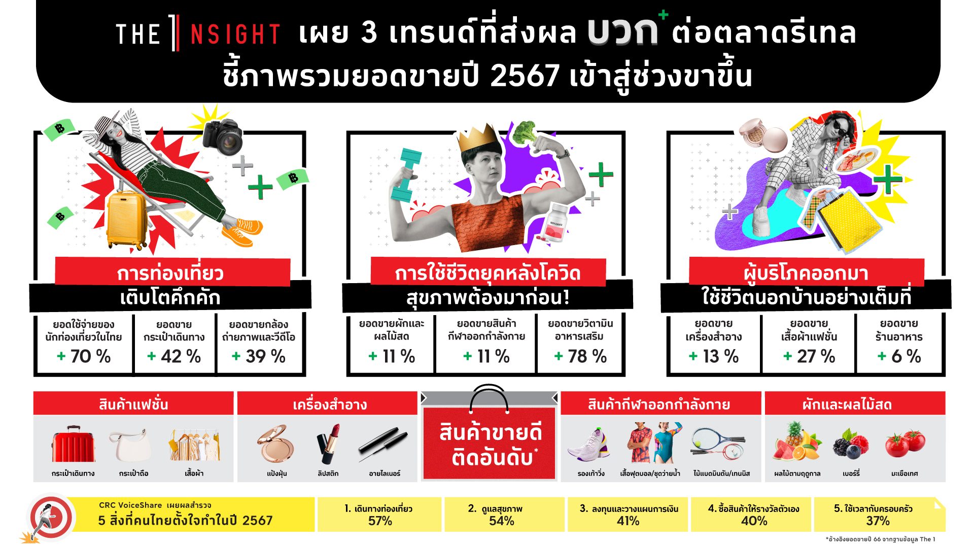 ภาพรวมและเทรนด์ของตลาดรีเทลปี 67 The 1 Insight เผยสัญญาณบวก